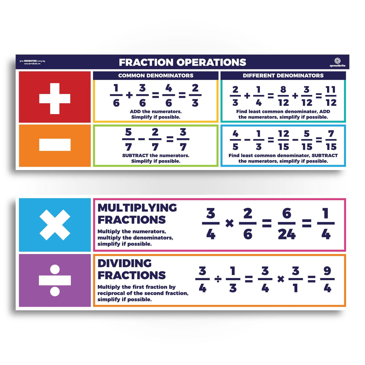 Fraction Operations Math Classroom Poster – Sproutbrite